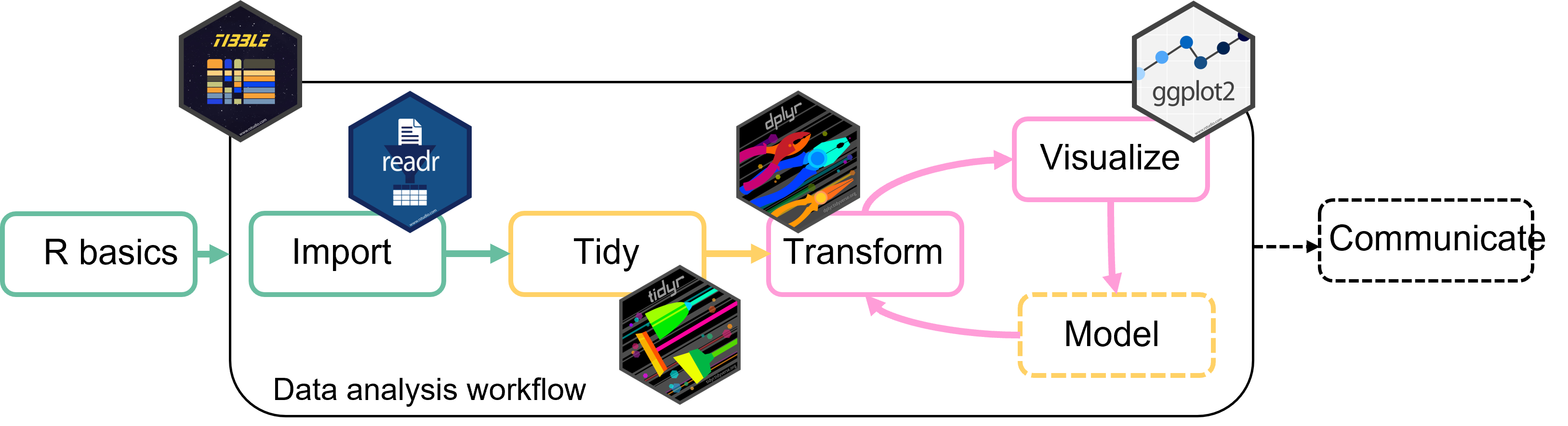 Introduction To R And Statistics Tidyverse And Read In Datas