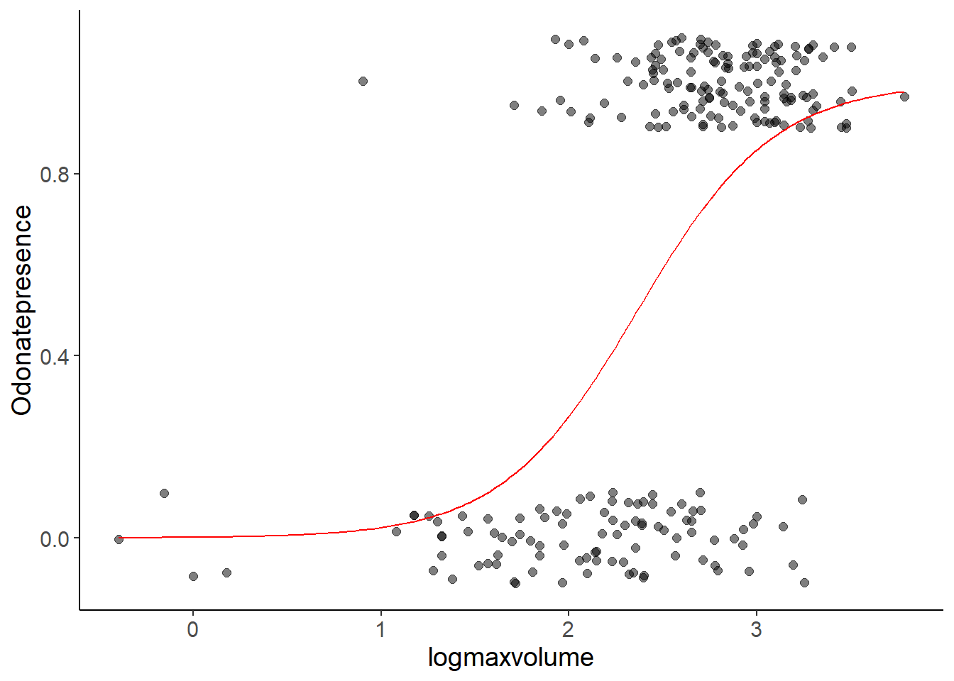 Introduction to R and Statistics - Solution for binomial GLM with ...